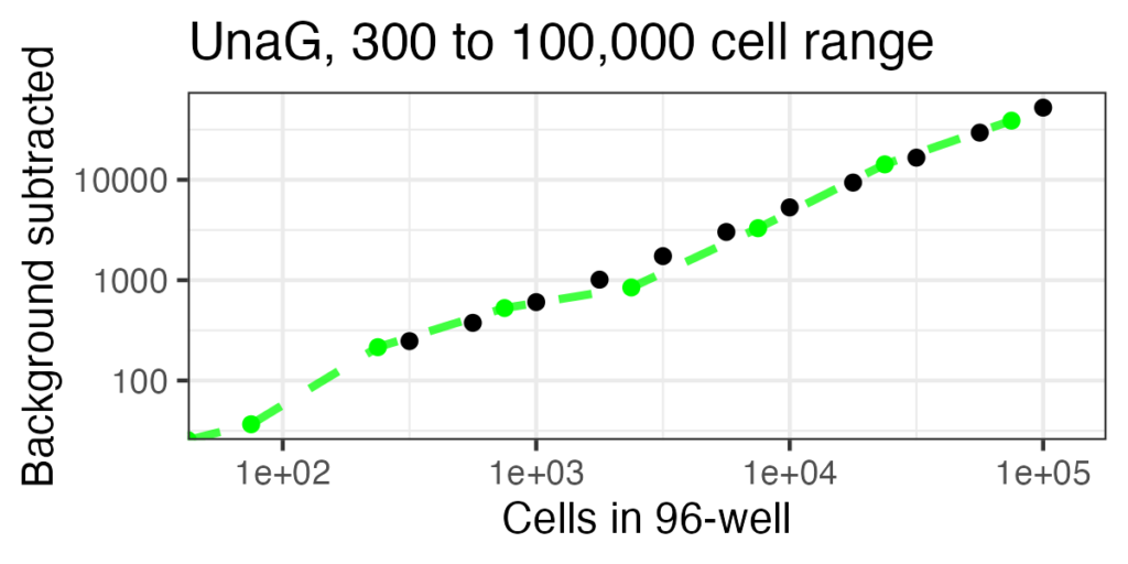Quantitating cells via the plate reader - Matreyek Lab