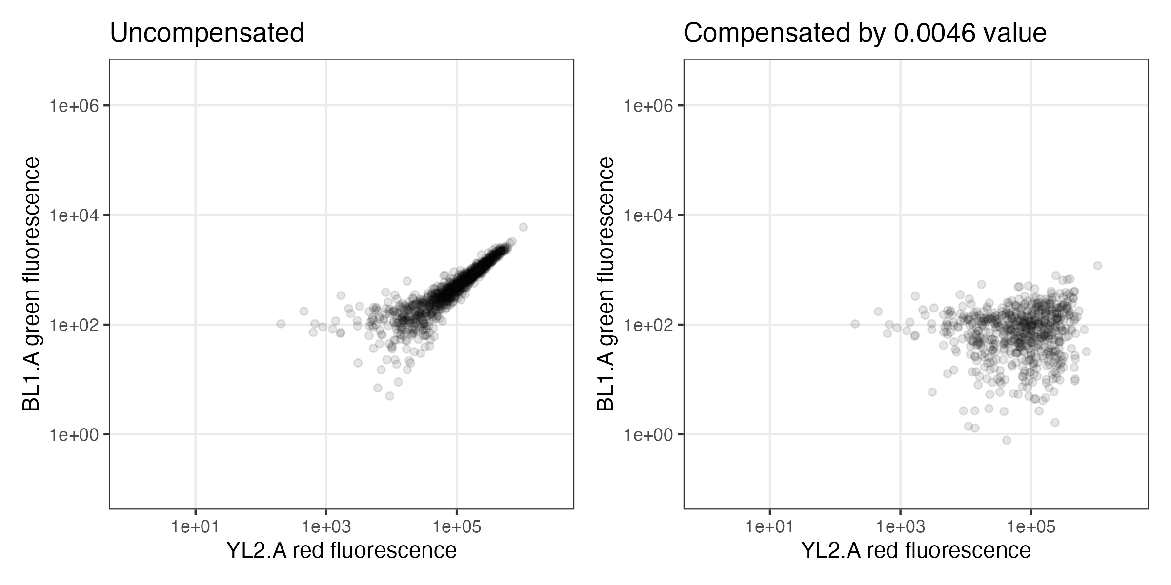 Flow Cytometry Compensation Matreyek Lab