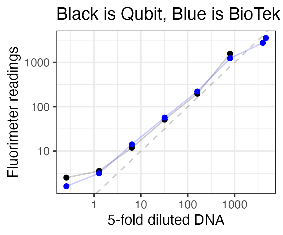 Quantitating DNA via the plate reader - Matreyek Lab